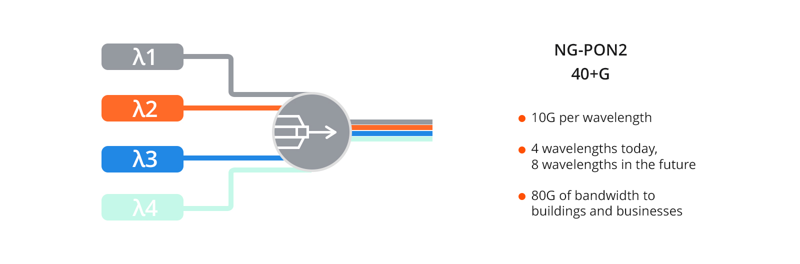 EPON/GPON to 10G PON, NG-PON2 & 25G/50G PON
