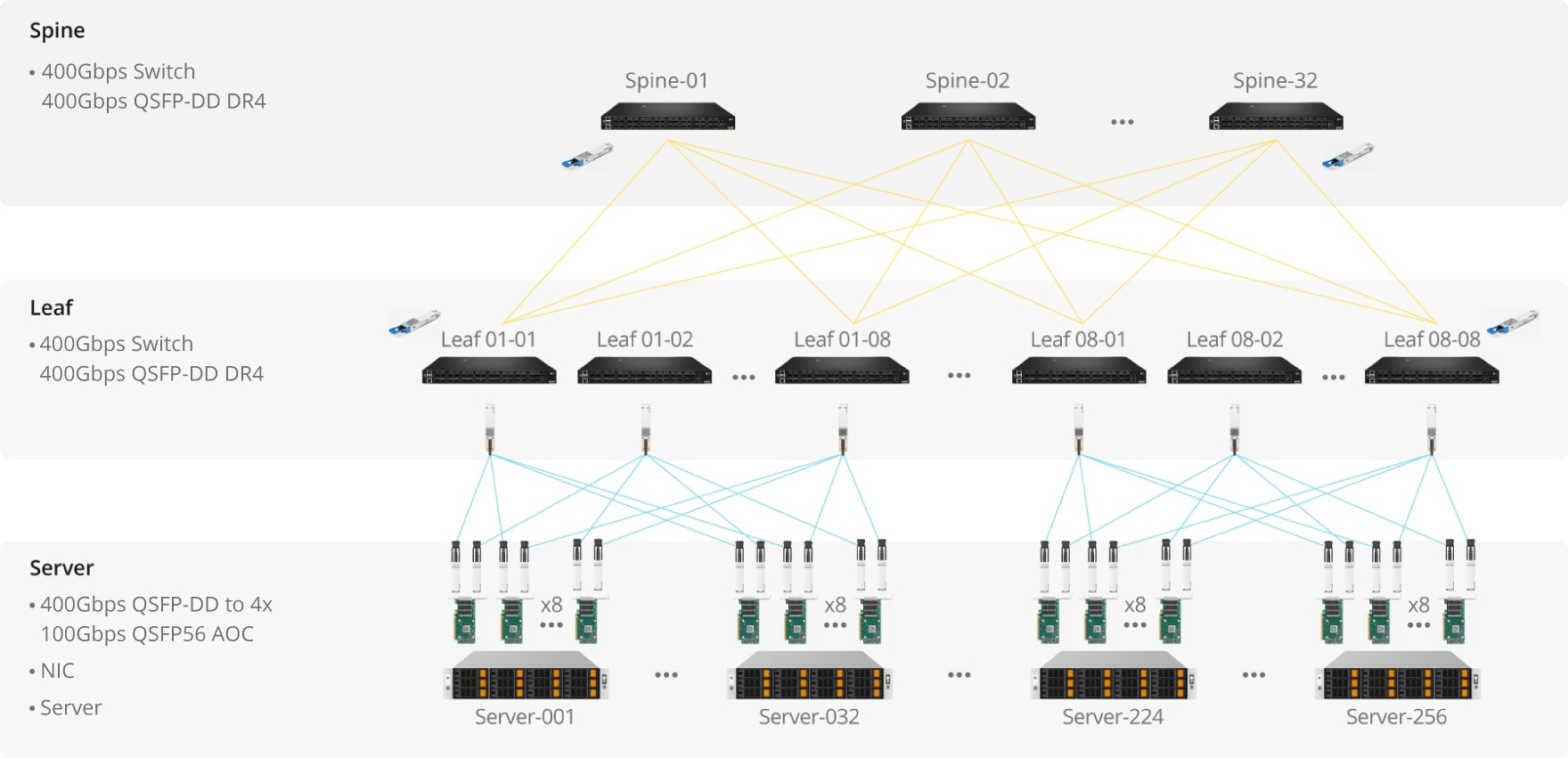 400G-100G Spine-Leaf Architecture: Optical Modules and DAC/AOC ...