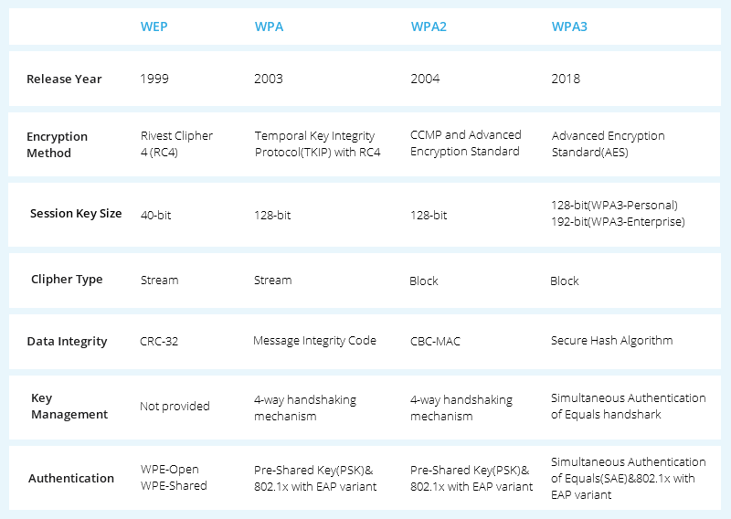 WEP vs. WPA vs. WPA2 vs. WPA3
