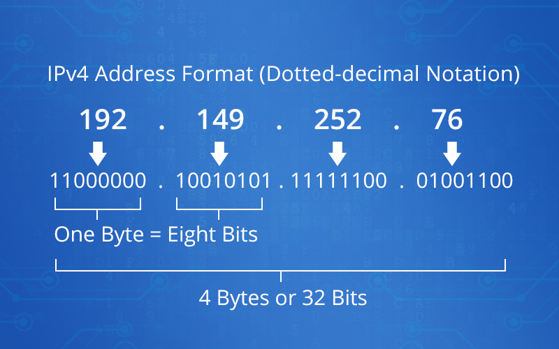 IPv4 vs. IPv6: Was ist IPv4, Was ist IPv6 - FS.COM