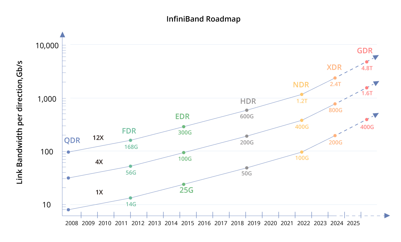 CXL vs Infiniband: Which One to Choose for High-speed Interconnection?