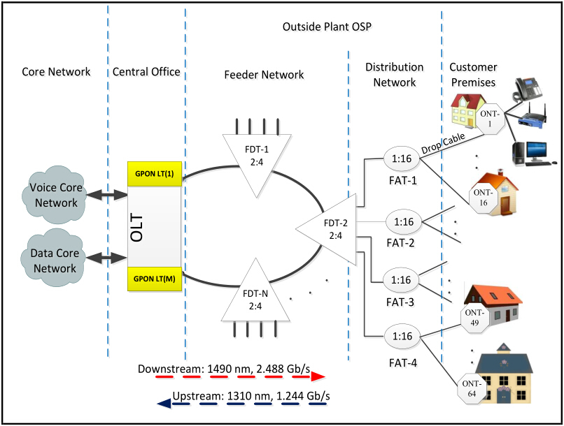 ¿Por qué es tan popular la GPON en las redes FTTH?