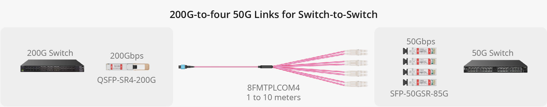 What is the 200G QSFP56 SR4 Transceiver?