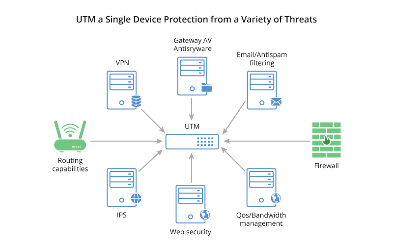 Looking into the Key Differences Between NGFW and UTM firewall for ...