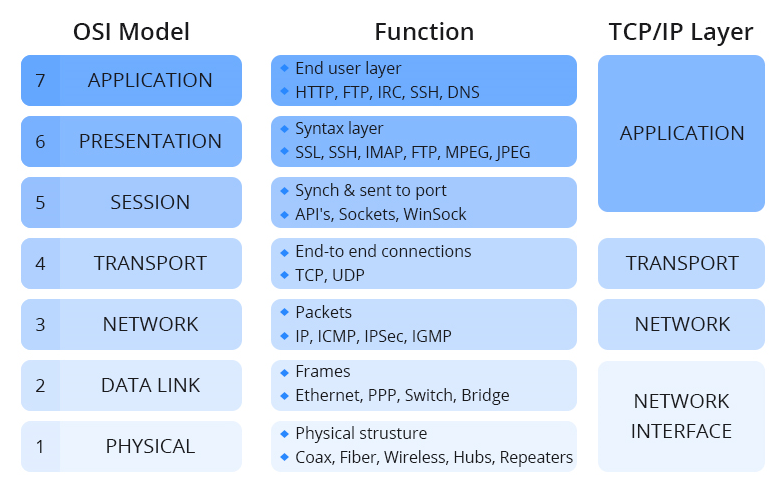 Layer 3 Lite vs Layer 3 Basic vs Layer 3 Dynamic vs Layer 3 Advanced ...