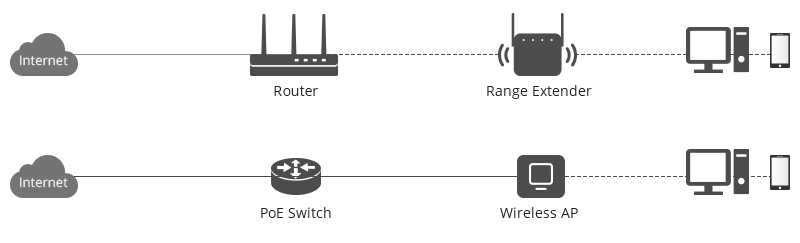 Wireless Access Point vs. Range Extender: Welche WLAN-Lösung ist besser?