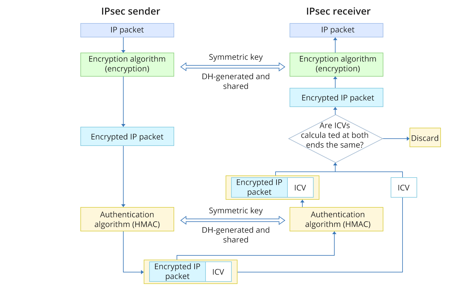 IPsec encryption and authentication process