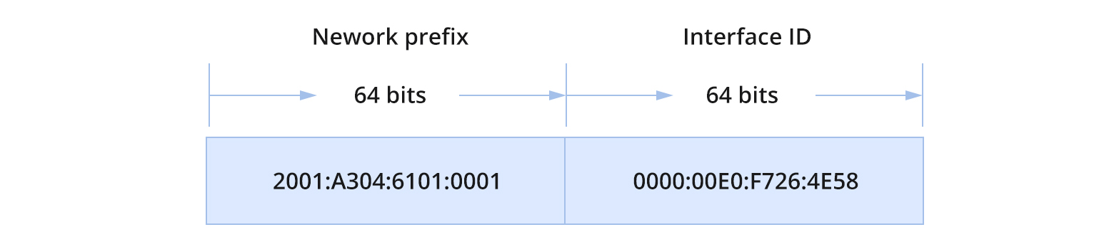 Structure of the IPv6 address