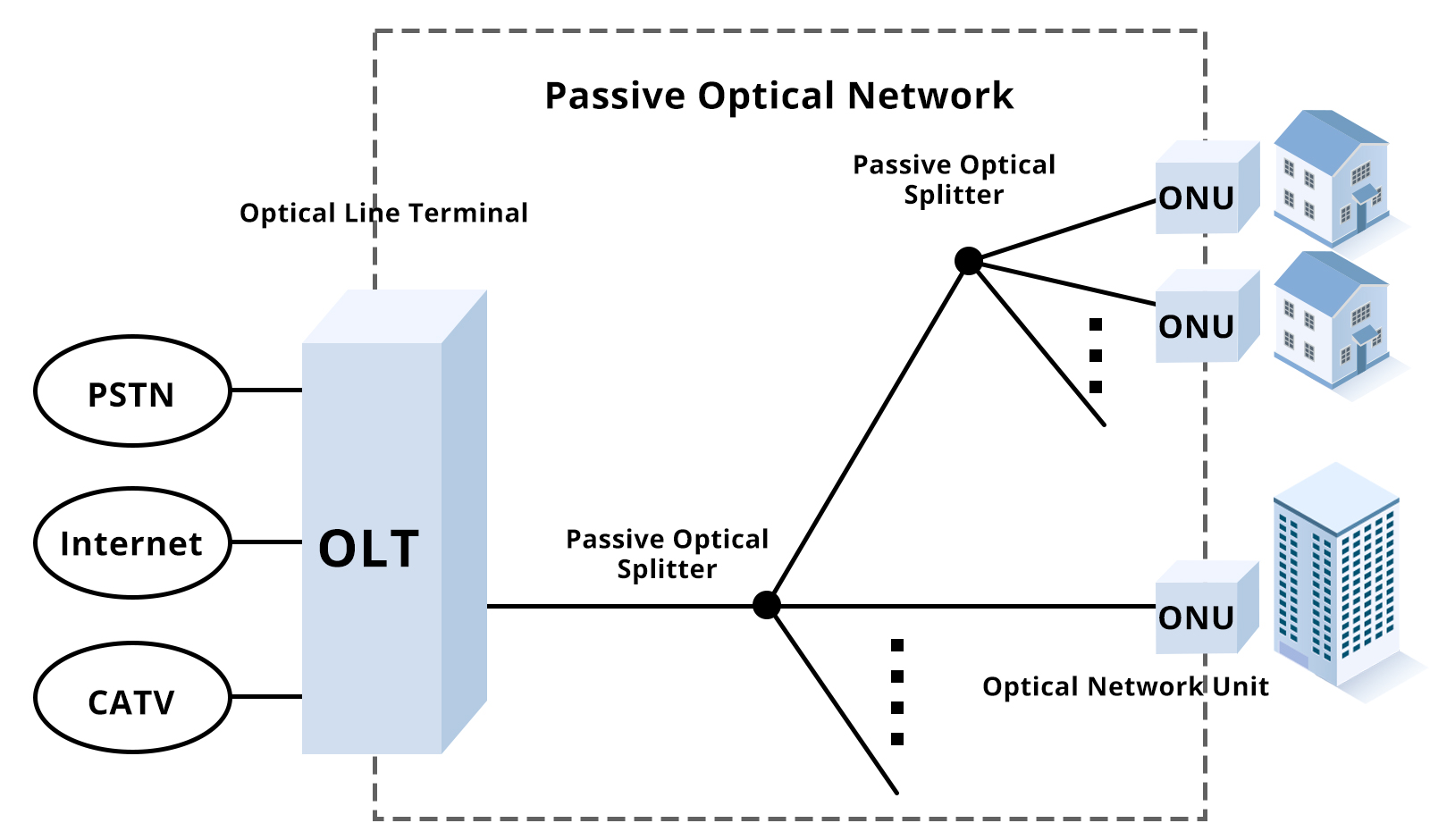 Deciphering the Passive Optical Splitter in PON Network