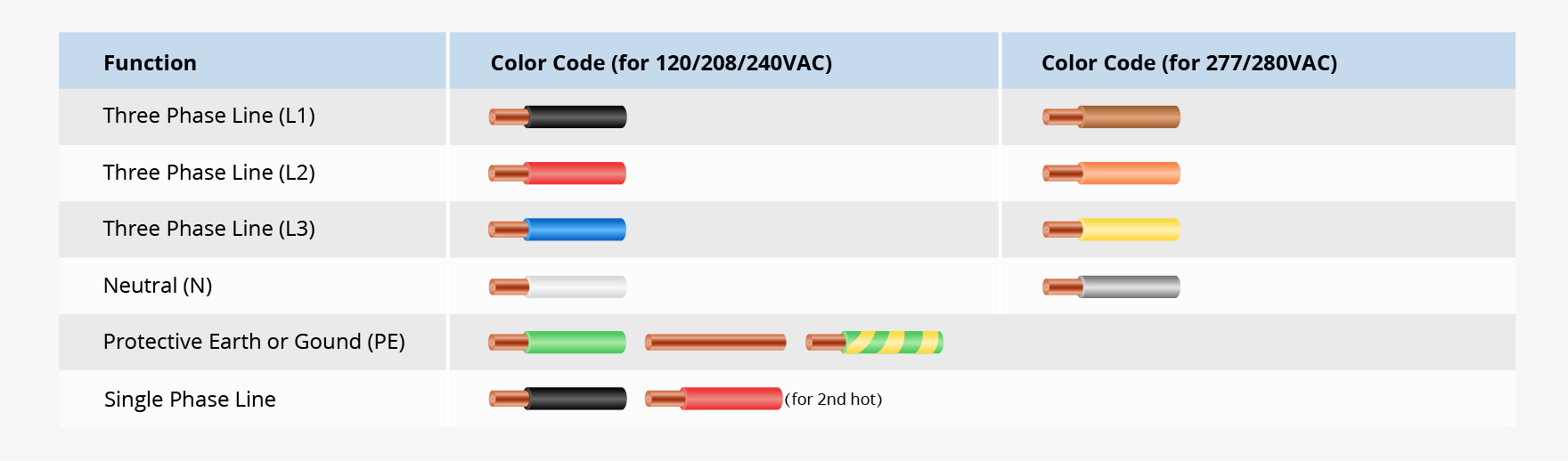 Global Electrical Wiring Color Code Standards