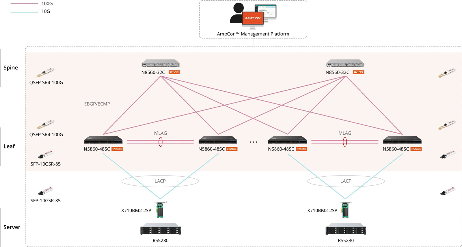 Optimising Data Centre Performance with FS IP Fabric Solution