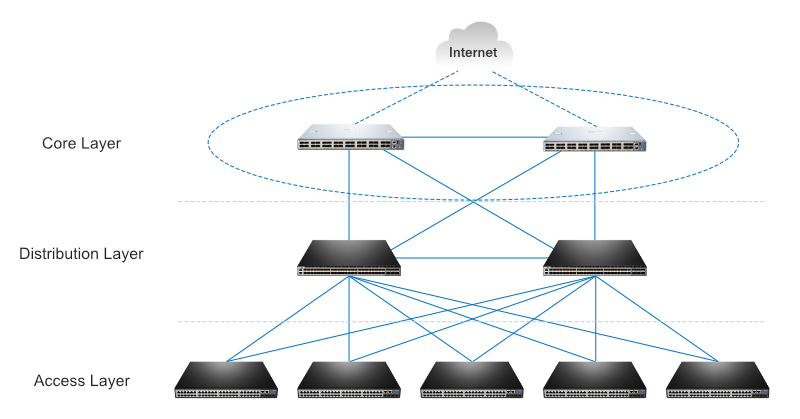 Wie wählen Sie den richtigen Core Switch für Ihr Enterprise Network aus?
