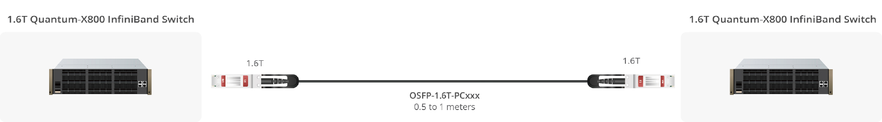 Unlocking the Potential of 400G/800G/1.6T OSFP InfiniBand Cables