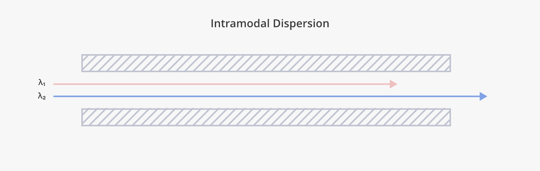 Intermodal Dispersion