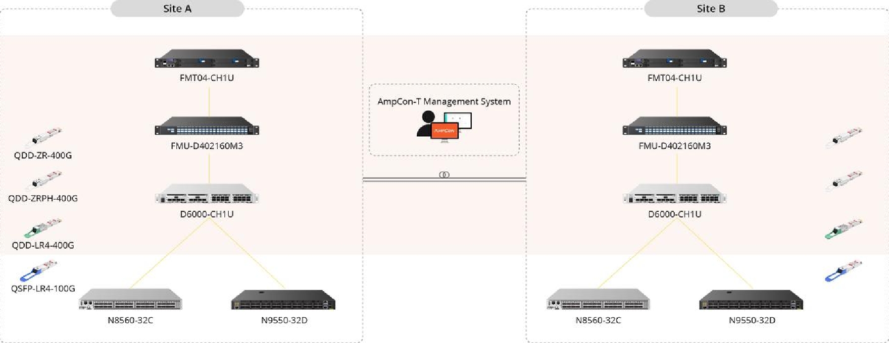 Future-Proof Your Network with FS 400G ZR/ZR+ DCI Solution