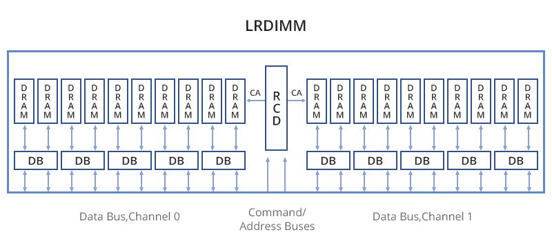 DIMM Types: UDIMM vs. RDIMM vs. LRDIMM