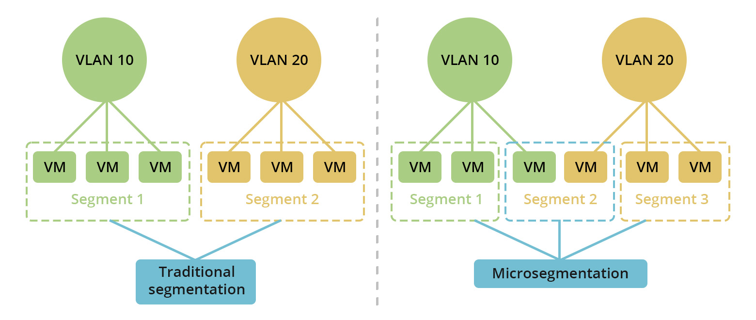 Comparison between traditional network segmentation and microsegmentation