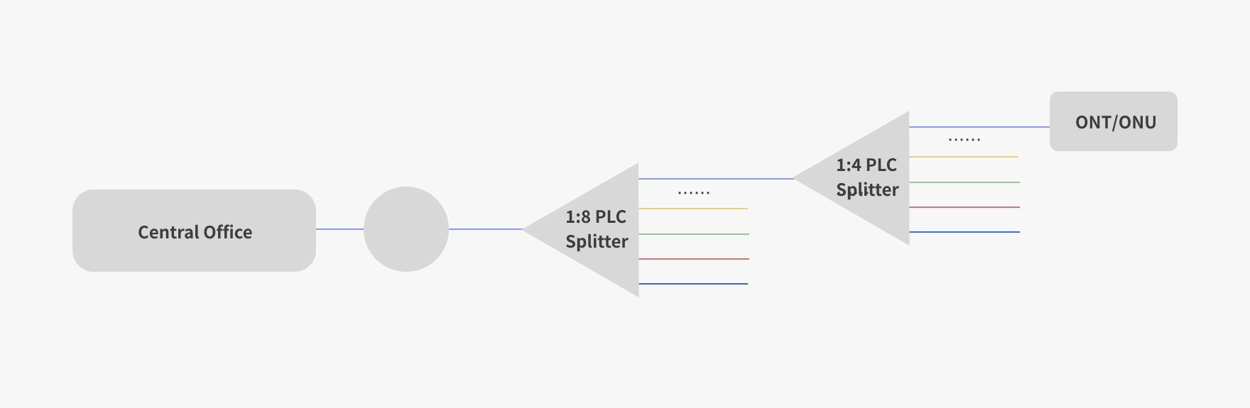 Comparing ODN Architectures for FTTx Deployments