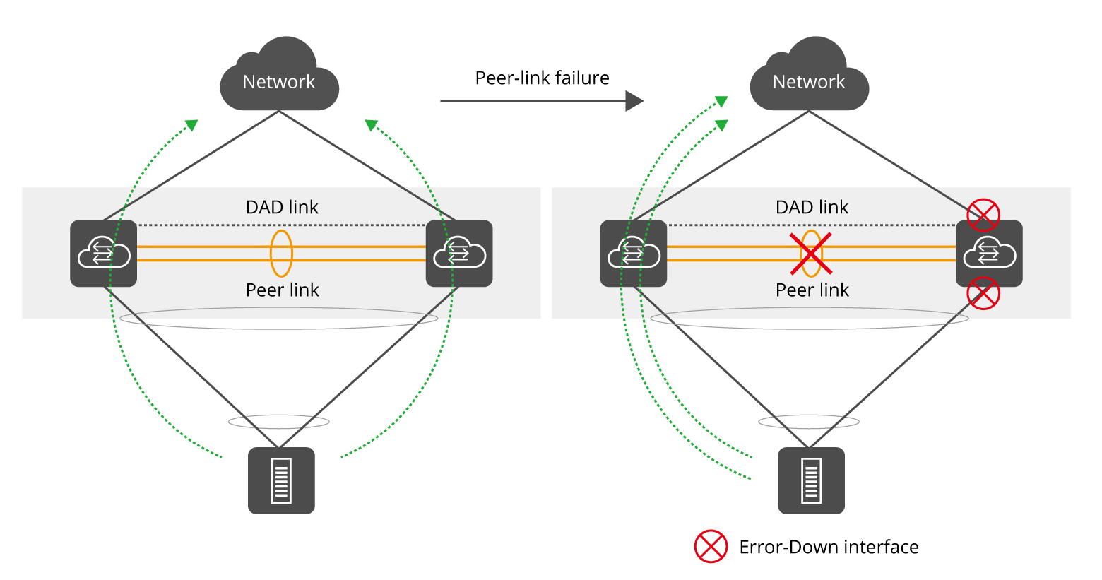 Traffic forwarding in case of a peer-link failure