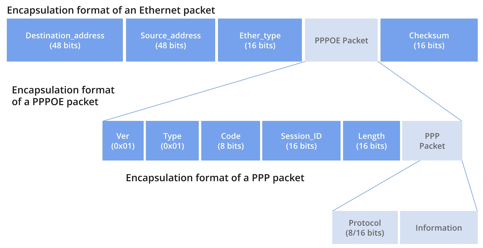 Structure of a PPPoE packet