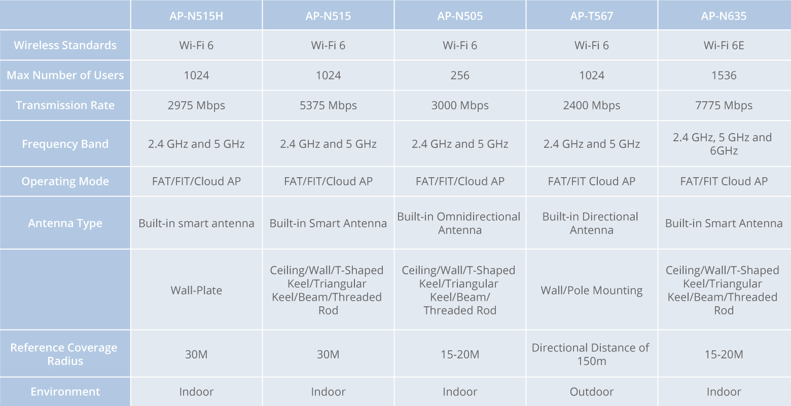 Choose Top-notch FS AP for Superior Guest Experience in Hotel