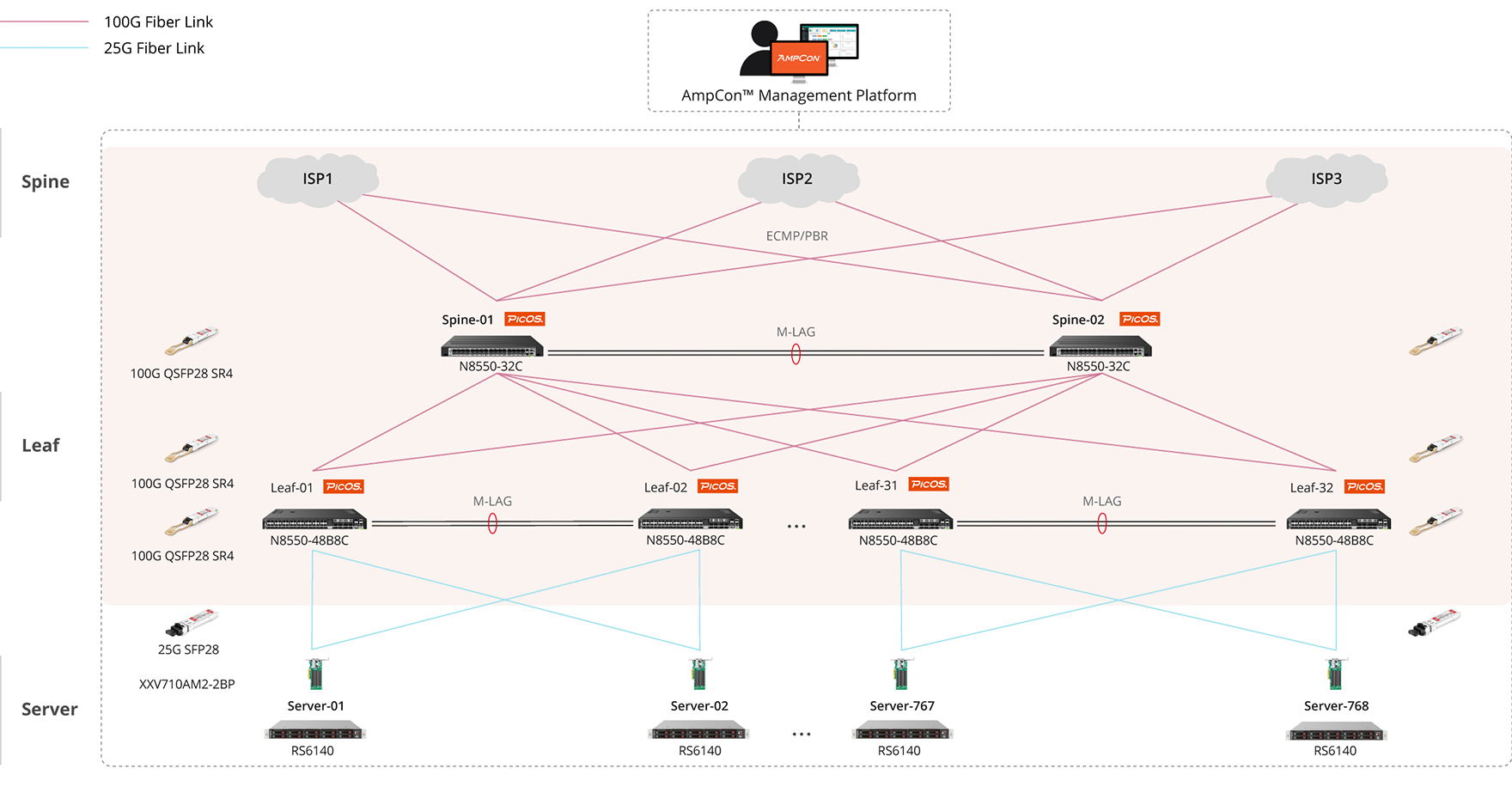 FS N8550-48B8C Bare Metal Switch: Powering Efficient Networks for Green Data Centers