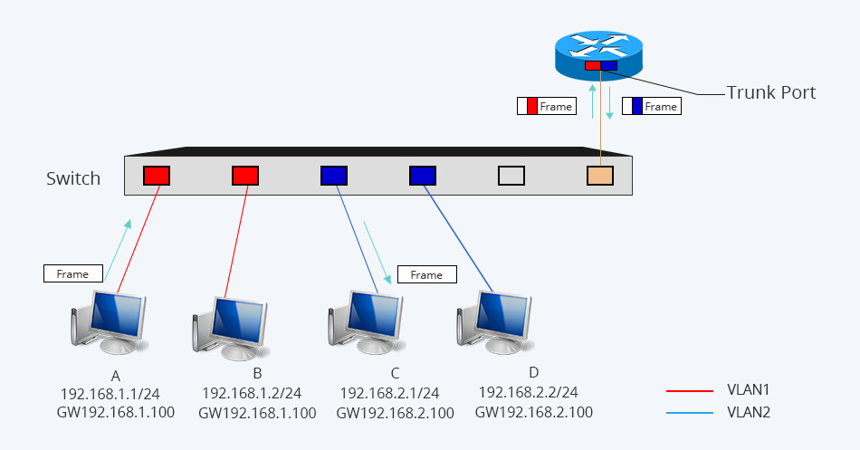 VLAN: Wie beeinflusst es Ihr Netzwerkmanagement?