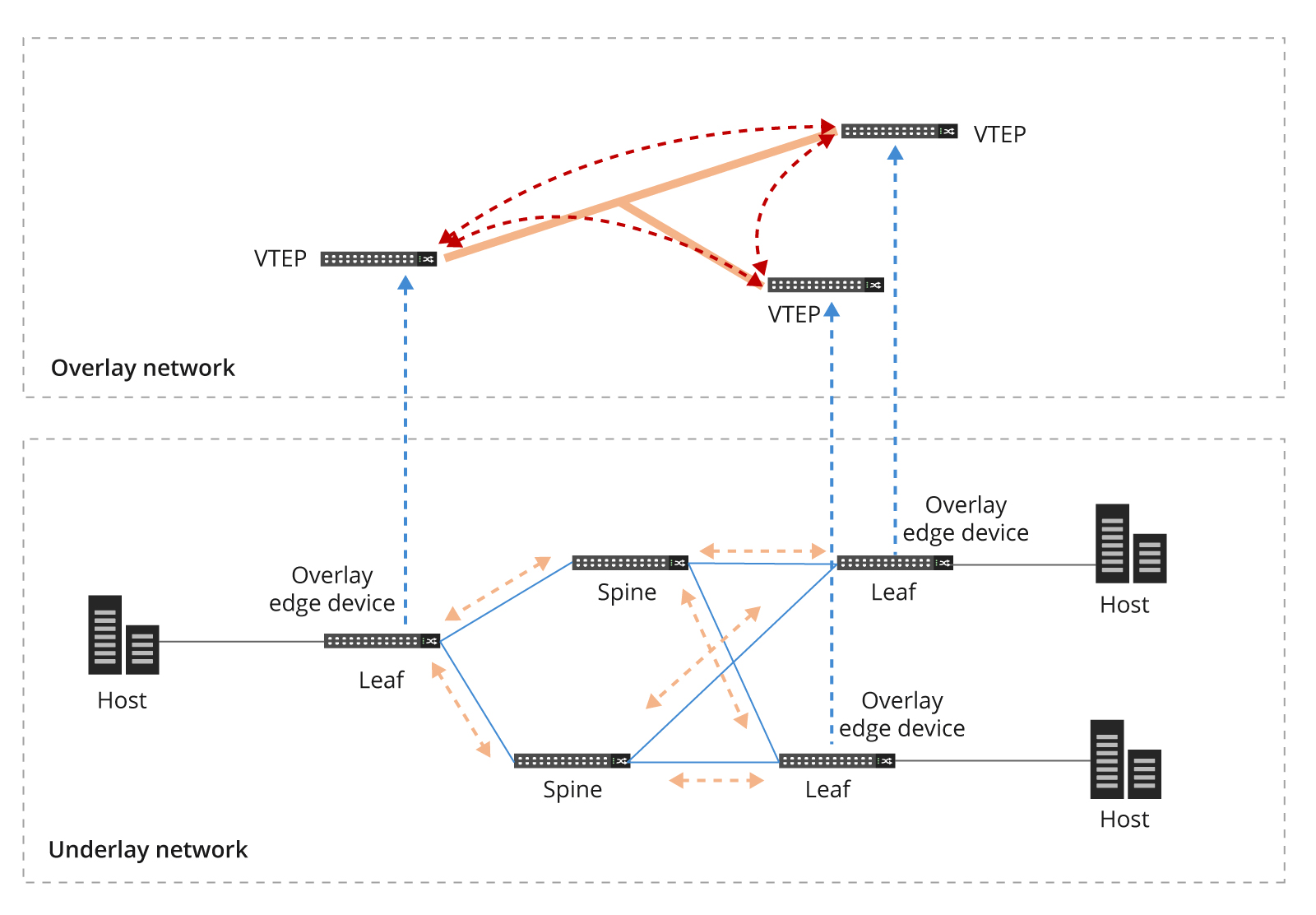 A Closer Look at Overlay and Underlay Network