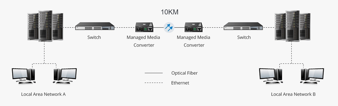 Explore the unique value of FS Managed Media Converters