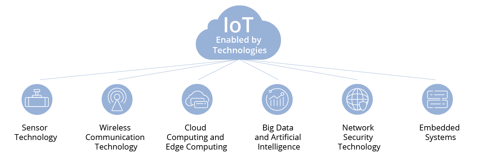Internet of Things (IoT): Definition, Technologies and Connectivity ...