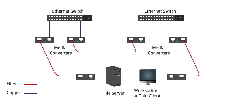What Are Copper to Fiber Converter Applications?