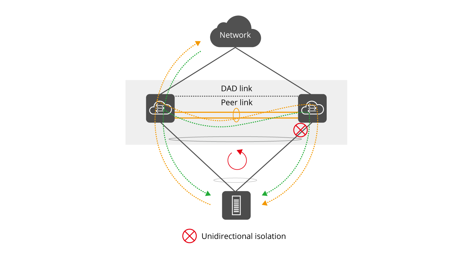 Multicast, broadcast, and unknown unicast traffic forwarding in an M-LAG