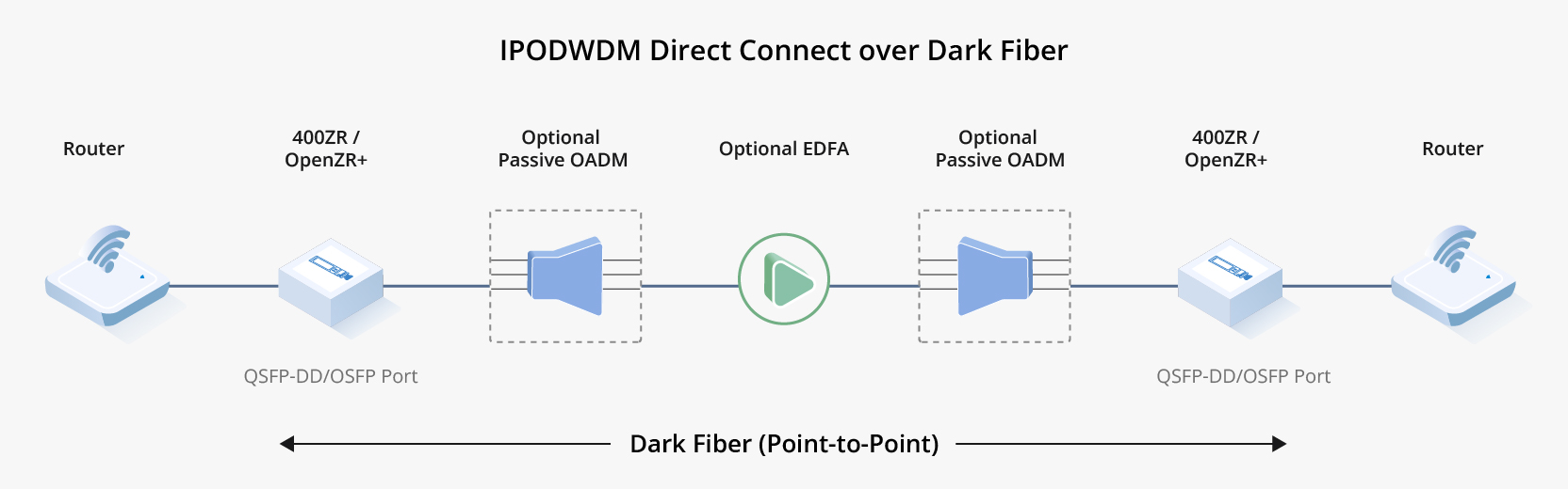 400G DCI Deployment Guide: Architecture Options & Selection Strategy