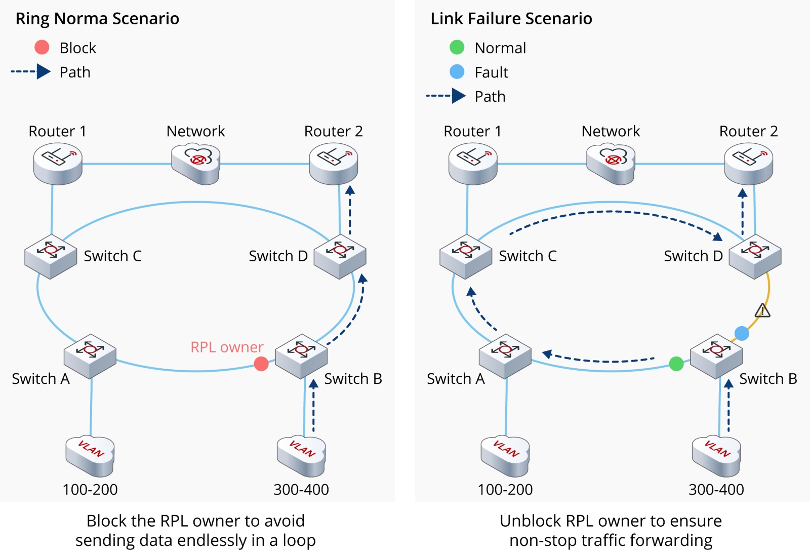 Understanding Ethernet Ring Protection Switching (ERPS): Features ...