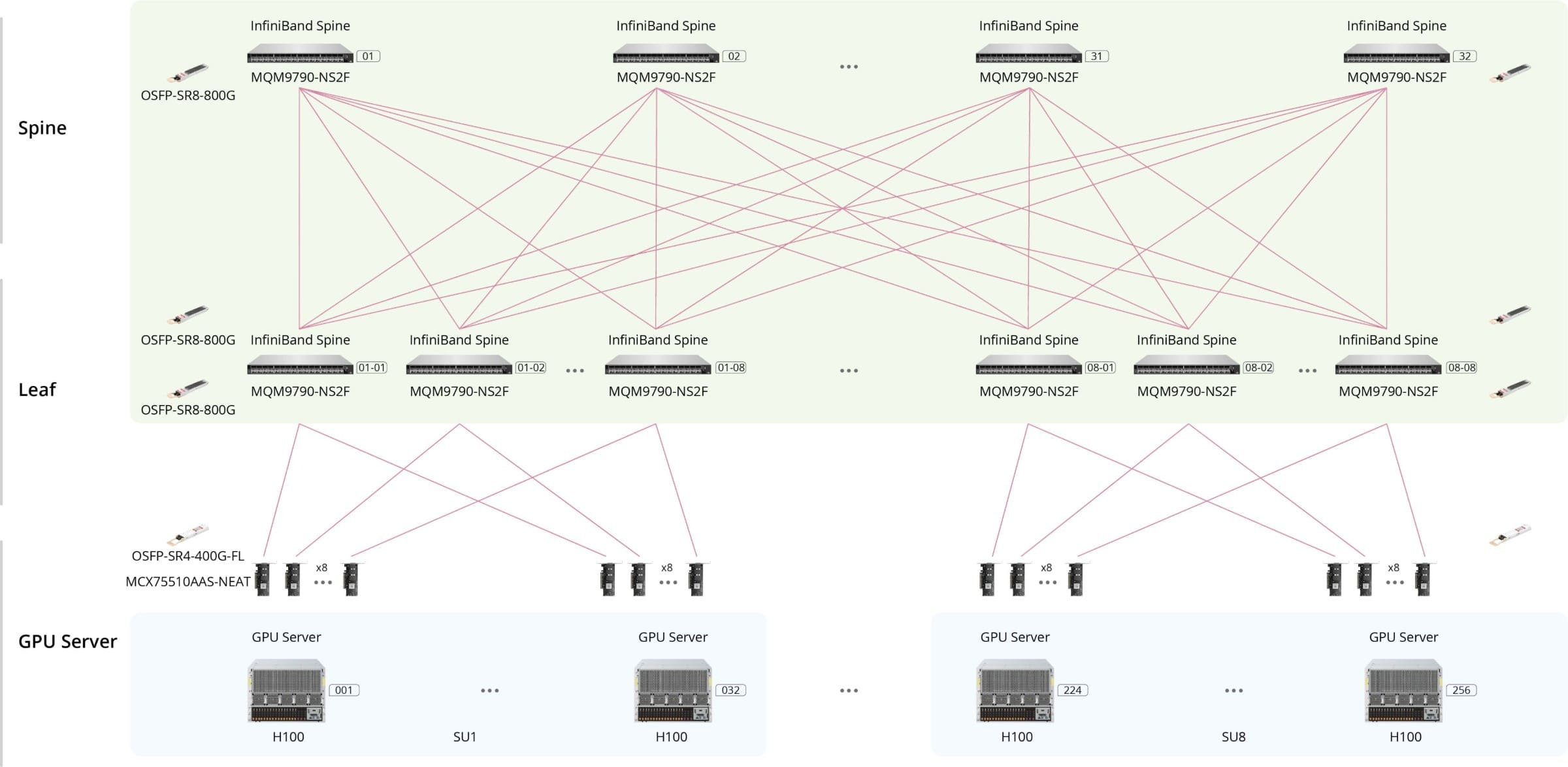 NVIDIA H100 GPU & FS InfiniBand Solutions for AI and HPC Data Centers