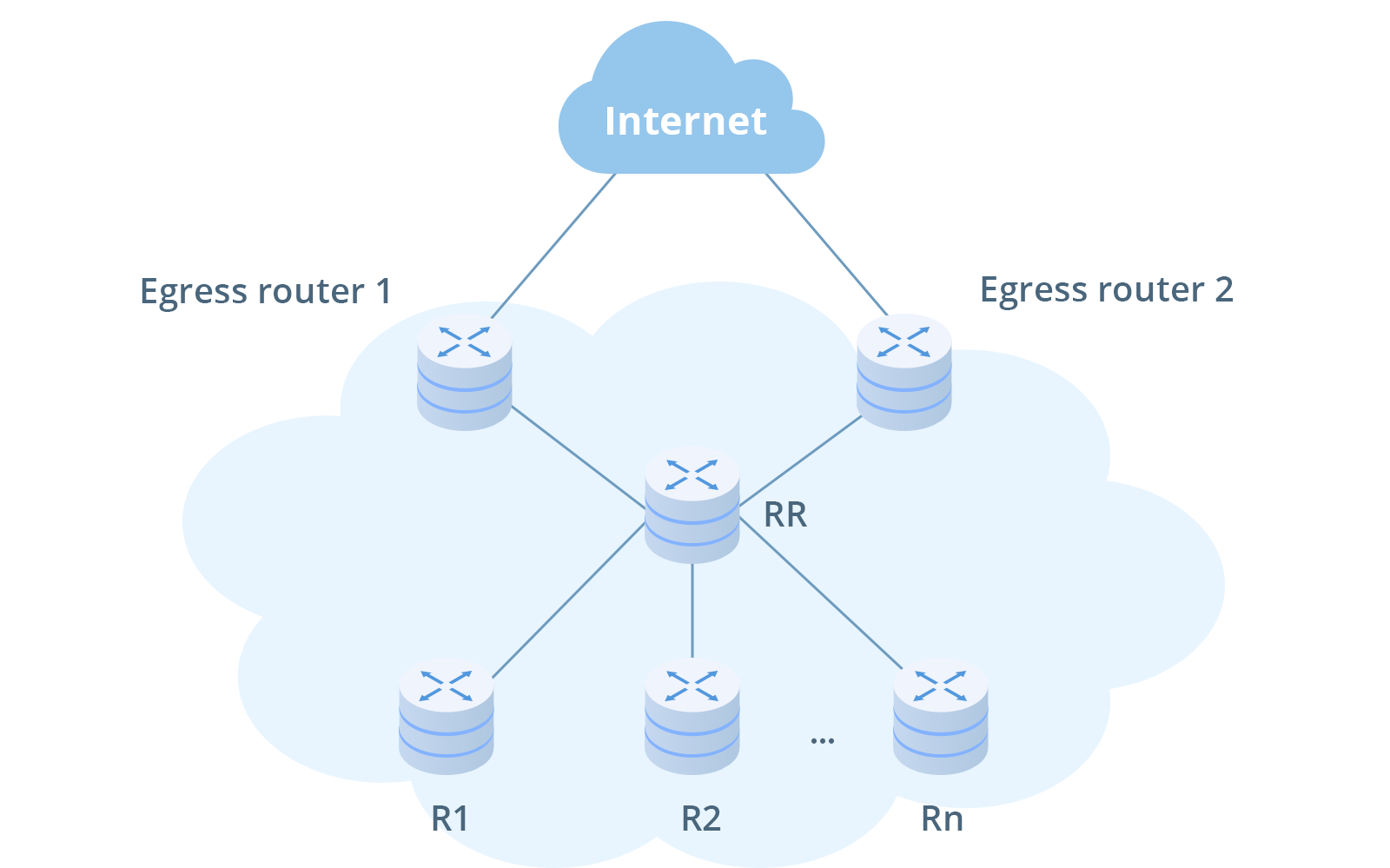 However, due to the nature of BGP route selection, load balancing ...