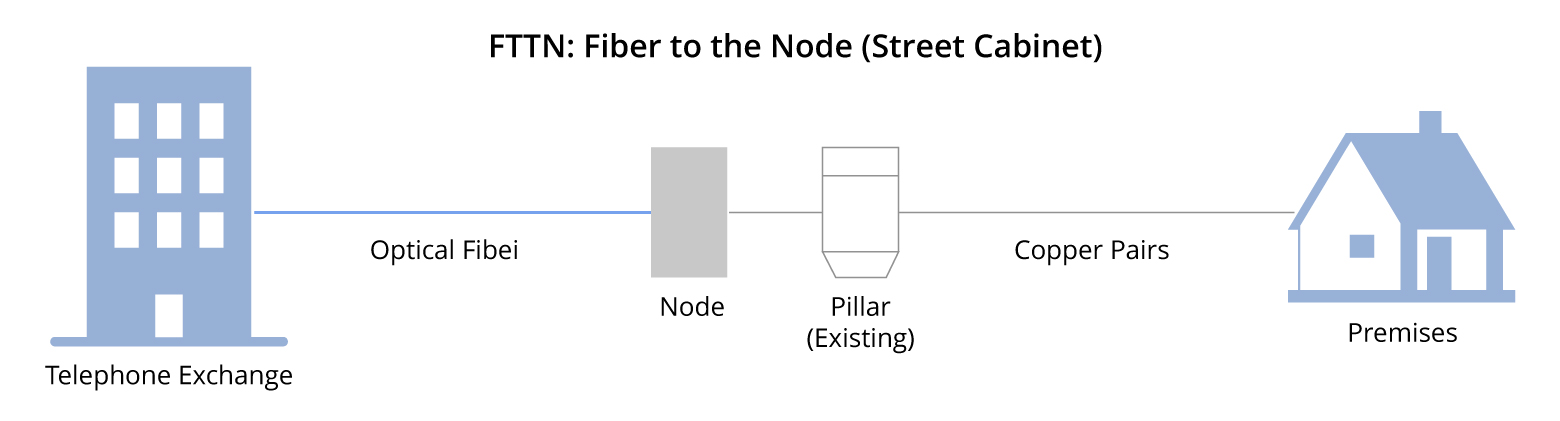 FTTC