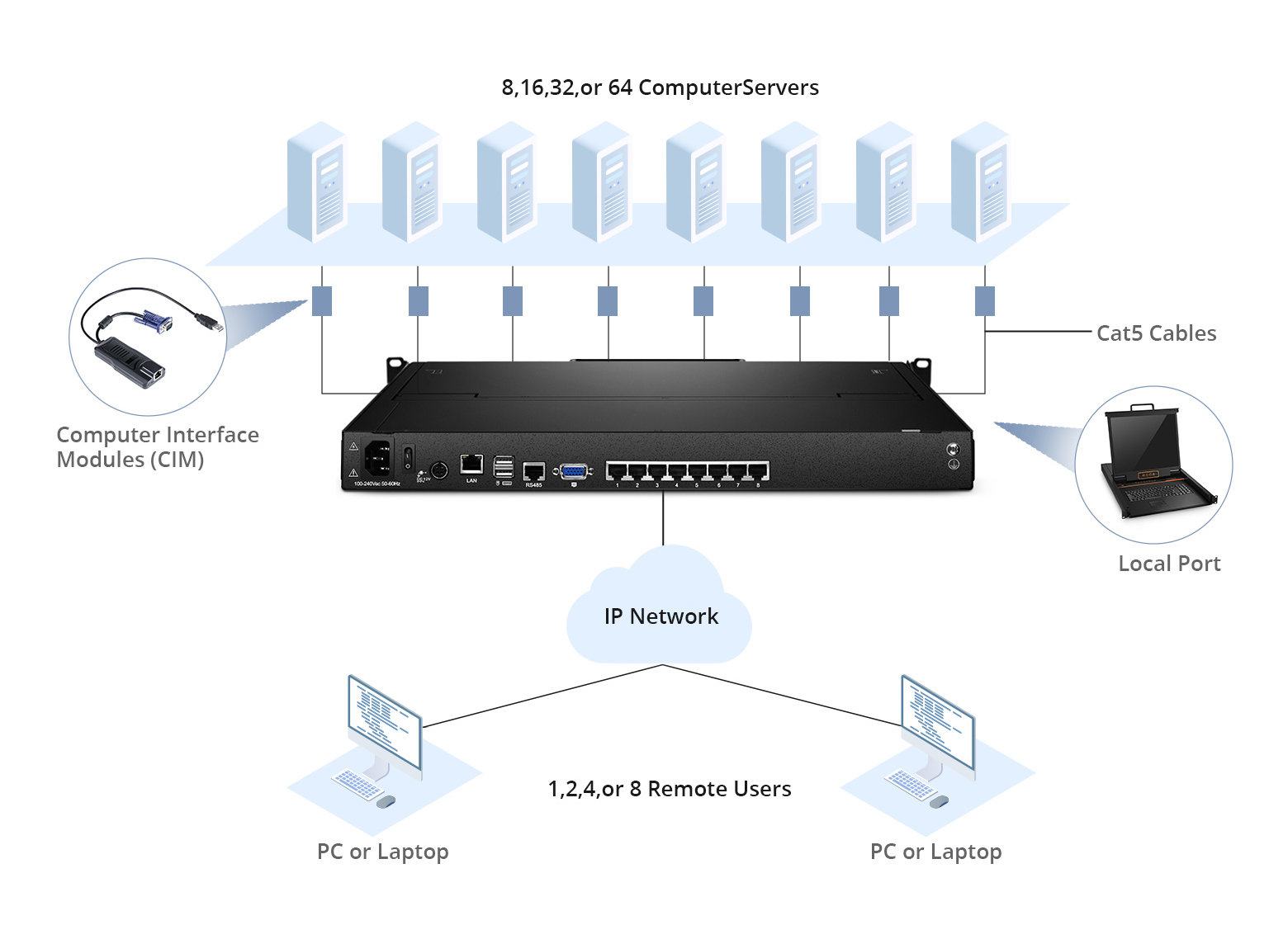 The Advantages of KVM over IP
