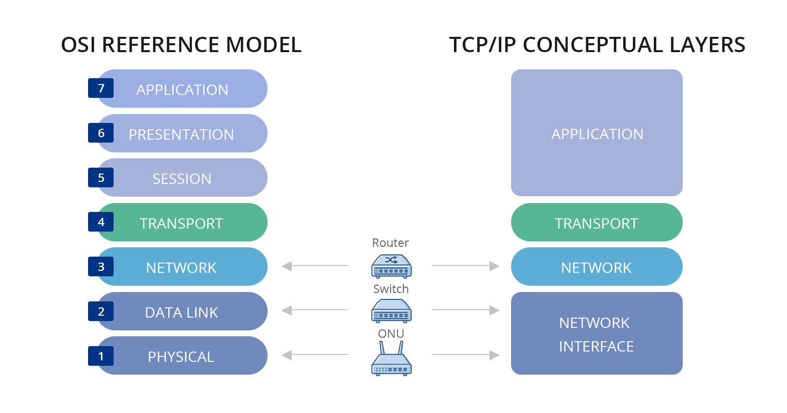 What is the Difference Between ONU, Router, and Switches？