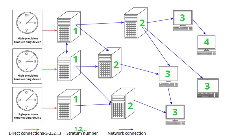 NTP vs. PTP: Elige el protocolo de sincronización ideal para tu red ...