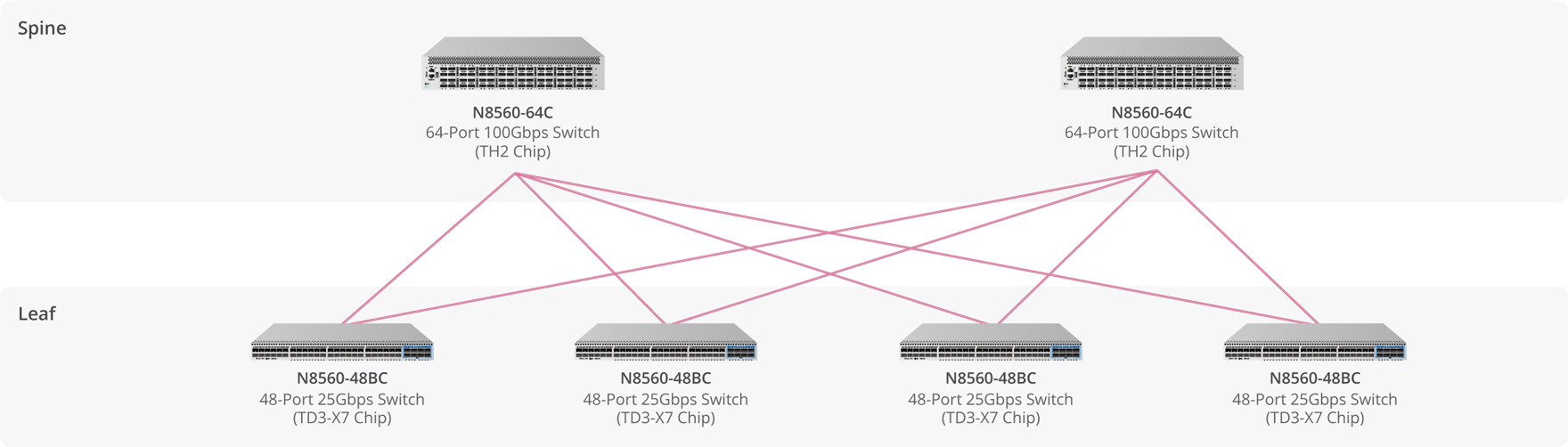 High-Density 100G Networking: Port Breakout on FS N8560-64C Switch