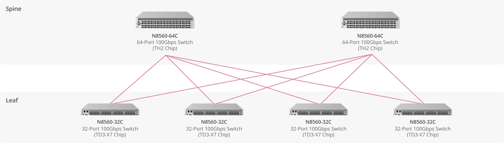High-Density 100G Networking: Port Breakout on FS N8560-64C Switch