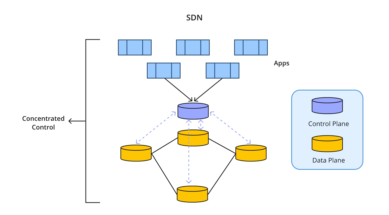 SDN vs. Traditional Networking: What's the Difference?