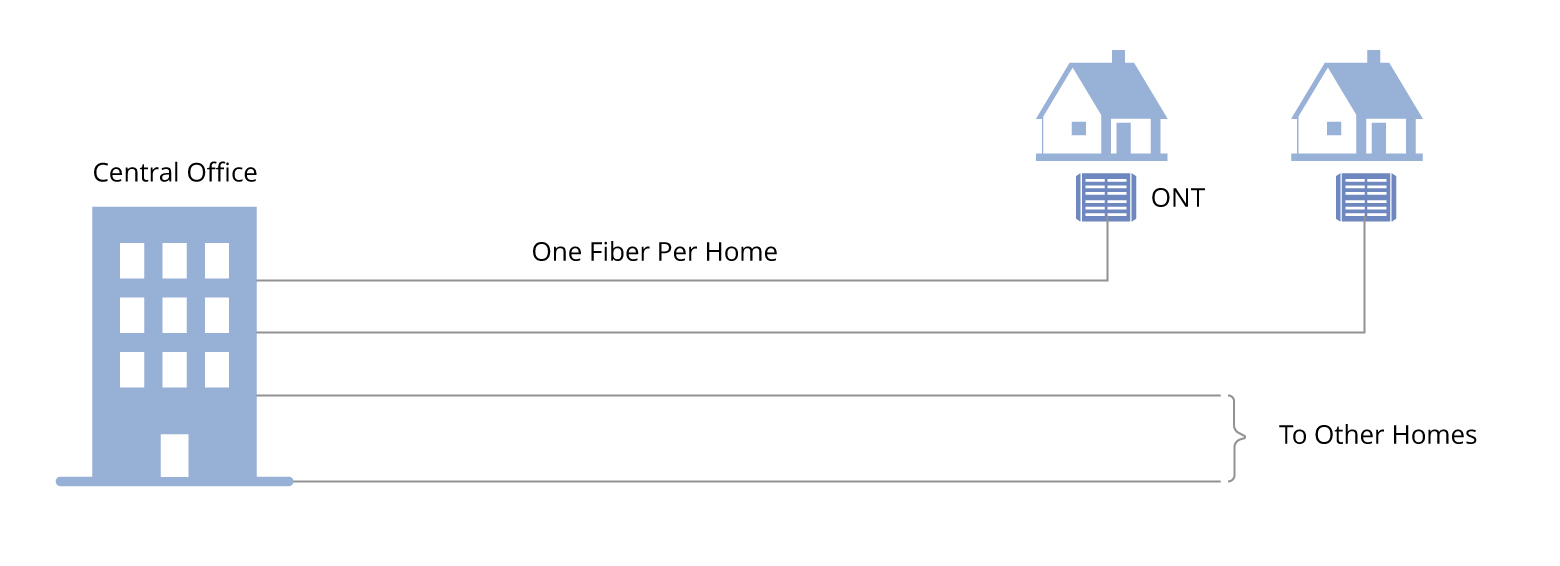 Three primary FTTH network structures include home run, active star ...