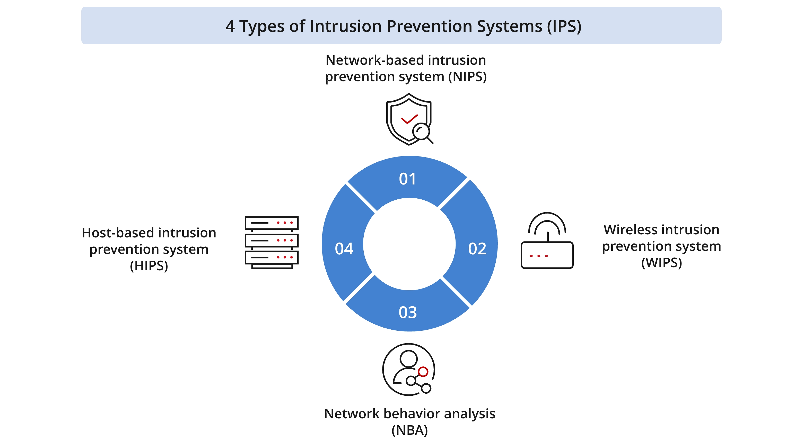 Understanding the Operation of Intrusion Prevention Systems