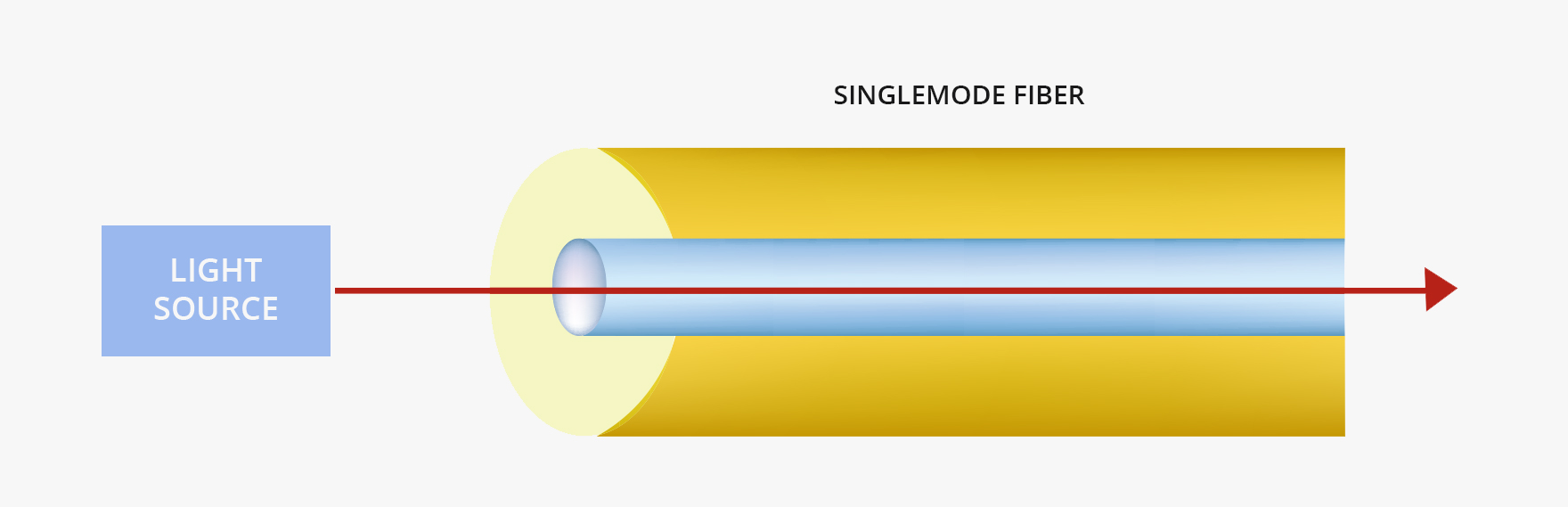 MultiMode Fiber (MMF)