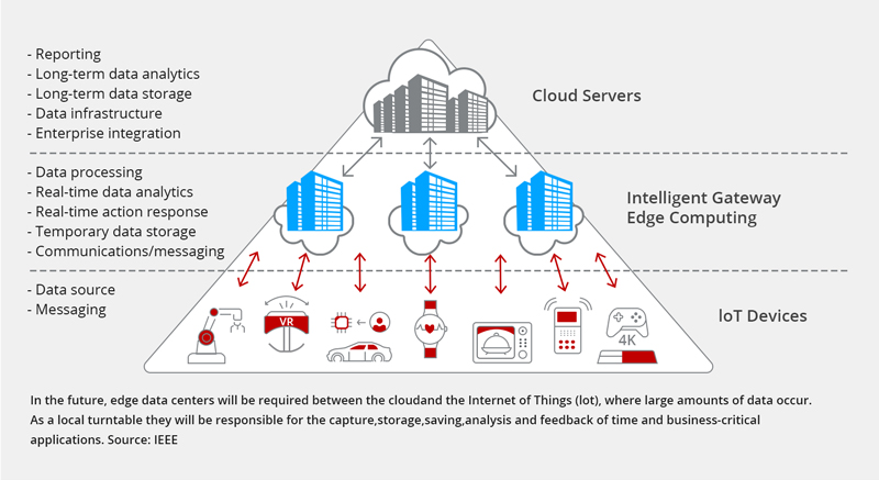 エッジデータセンターの概要