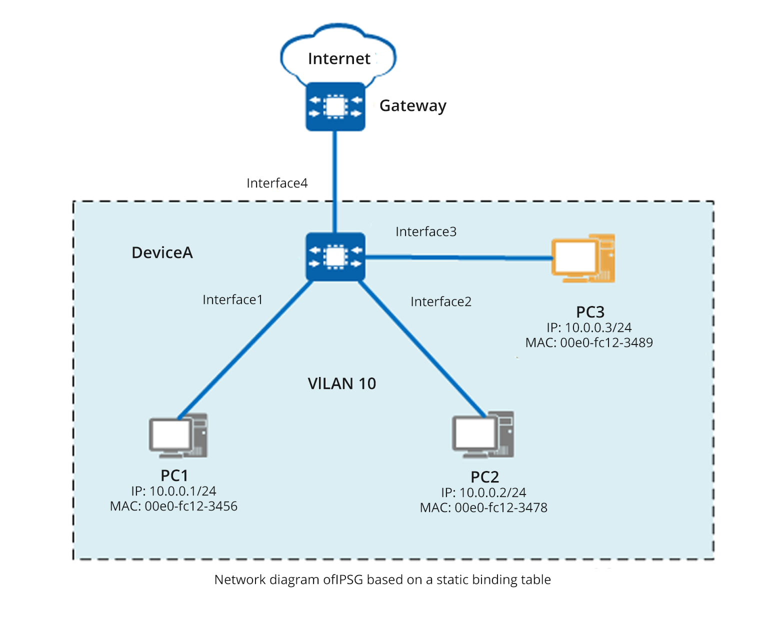 IPSG Based on a Dynamic Binding Table
