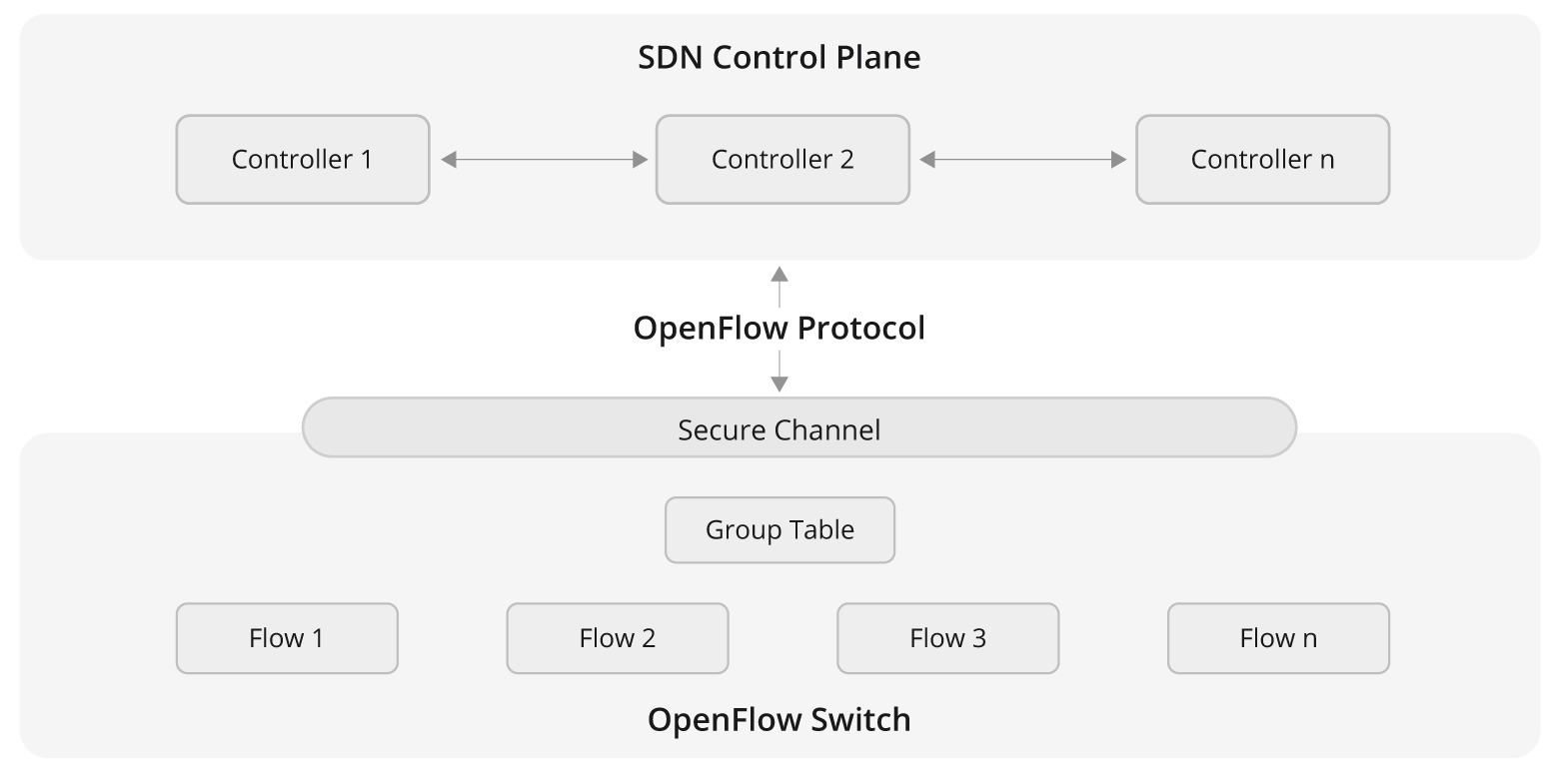What Is OpenFlow? How Does It Relate to SDN?