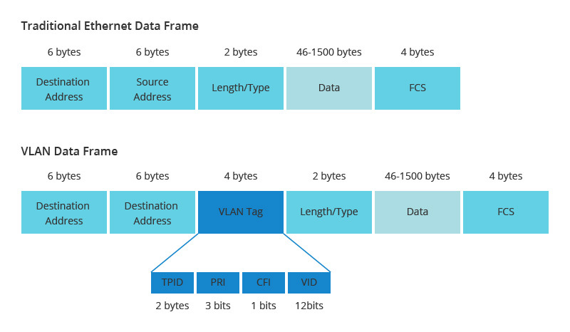 Tecnologia LAN virtuale (VLAN) Wiki e applicazioni